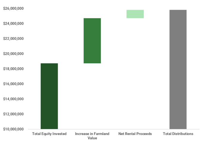 Farmland Investing Platform | AcreTrader